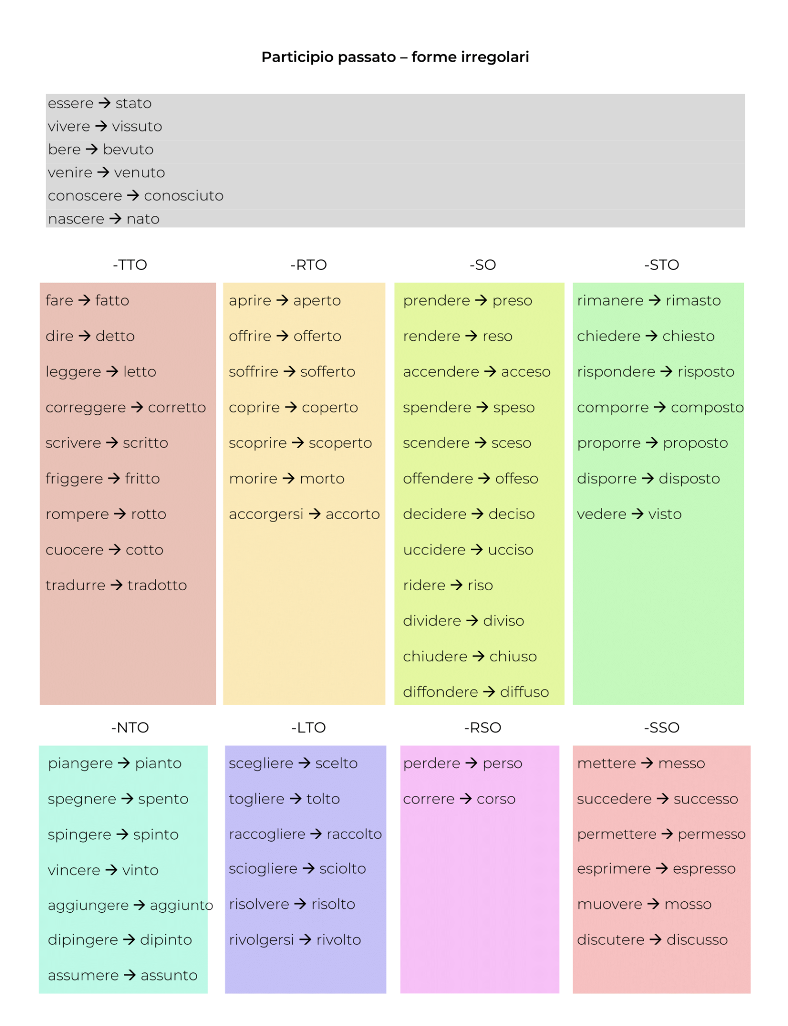 Passato prossimo – czas przeszły dokonany - Szkoła włoskiego